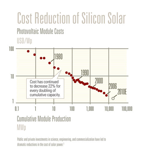 Graph of the Day: Cost of Solar Cells – This is Not Cool