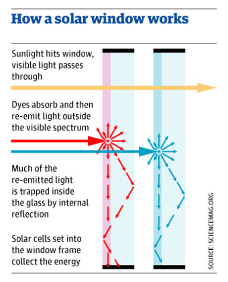 Solar Windows – This is Not Cool