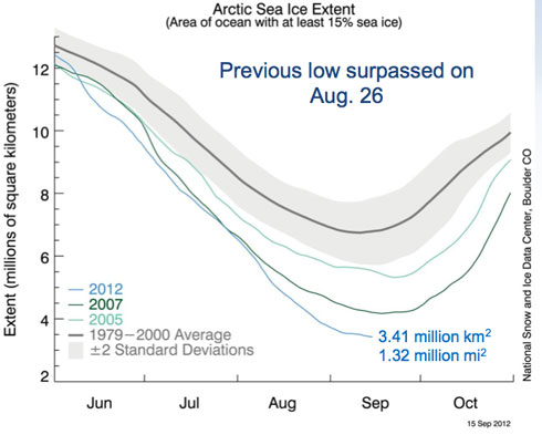 NOAA Press Advisory On Arctic Ice Minimum – Key Graphs Here – This is ...
