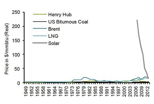 Here Comes the Sun. Lead, Follow, or Get Out of the Way – This is Not Cool