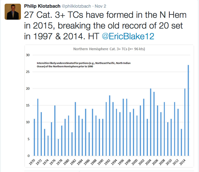 New Record in Cat 3+ Cyclones for 2015 – This is Not Cool