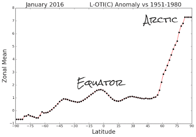 Graphs of the Day: Arctic Hot. Sea Ice Taking a Big Dive – This is Not Cool
