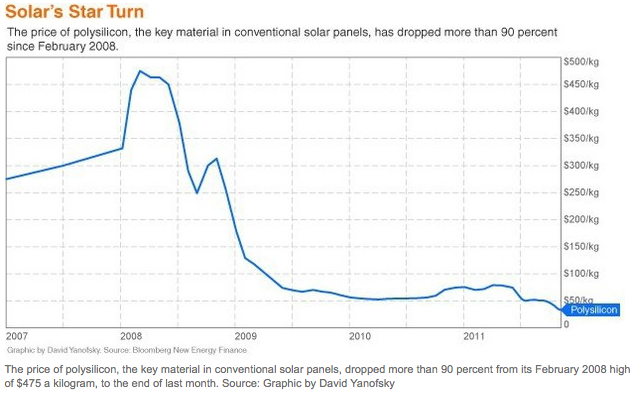 Solyndra: The Myth, the Legend – This is Not Cool