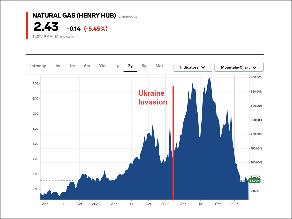 Fossil Gas: Wild Price Swings With No End in Sight – This is Not Cool