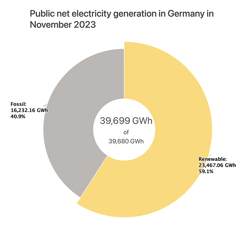 Graph of the Week: Germany Electrical Generation for November by Source ...