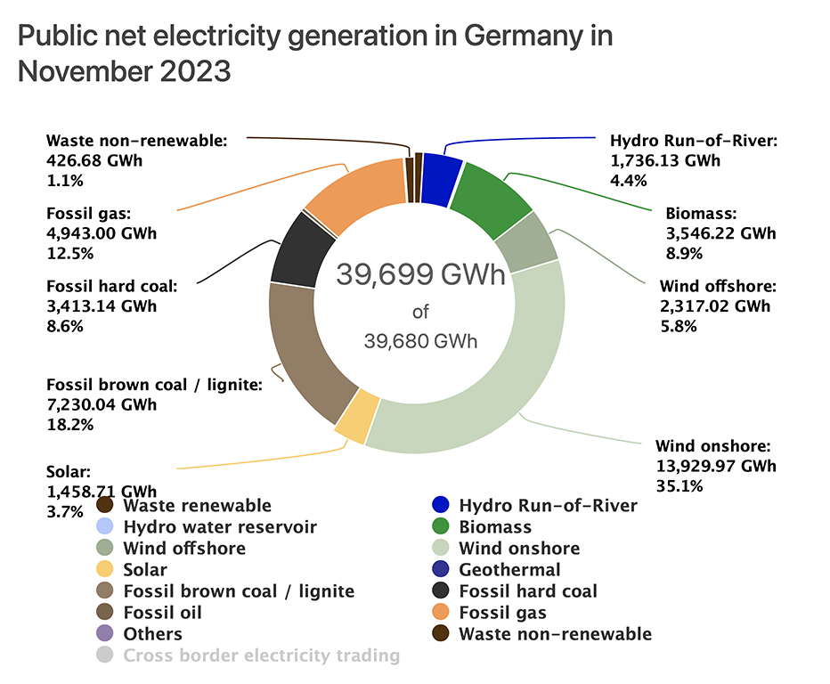 Graph of the Week: Germany Electrical Generation for November by Source ...