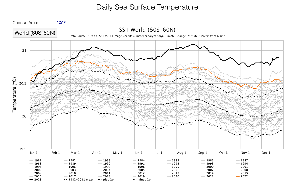 Graph of the Week: Sea Surface Temperatures are 2023’s Ominous ...