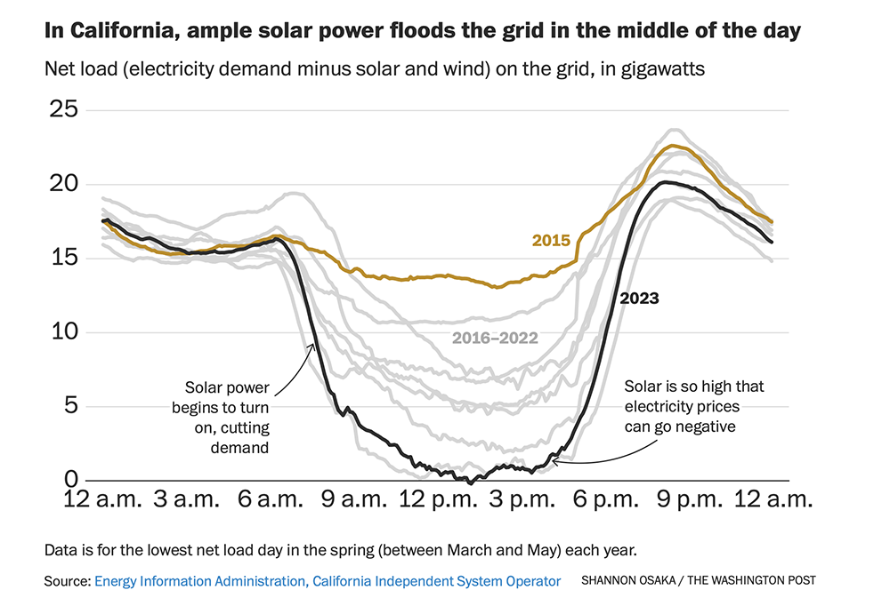 California’s Epic Clean Energy Run Continues – This is Not Cool