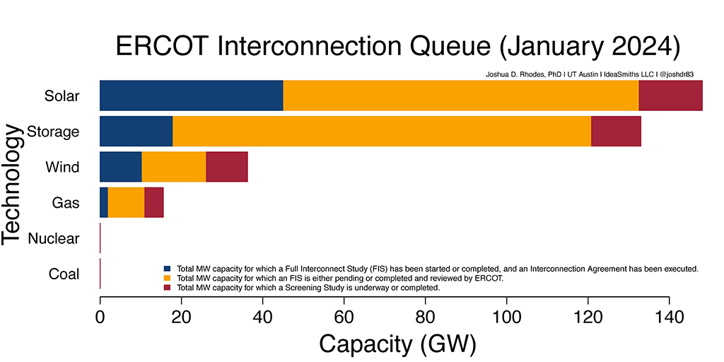 Texas Energy Evolution in Graphs – This is Not Cool