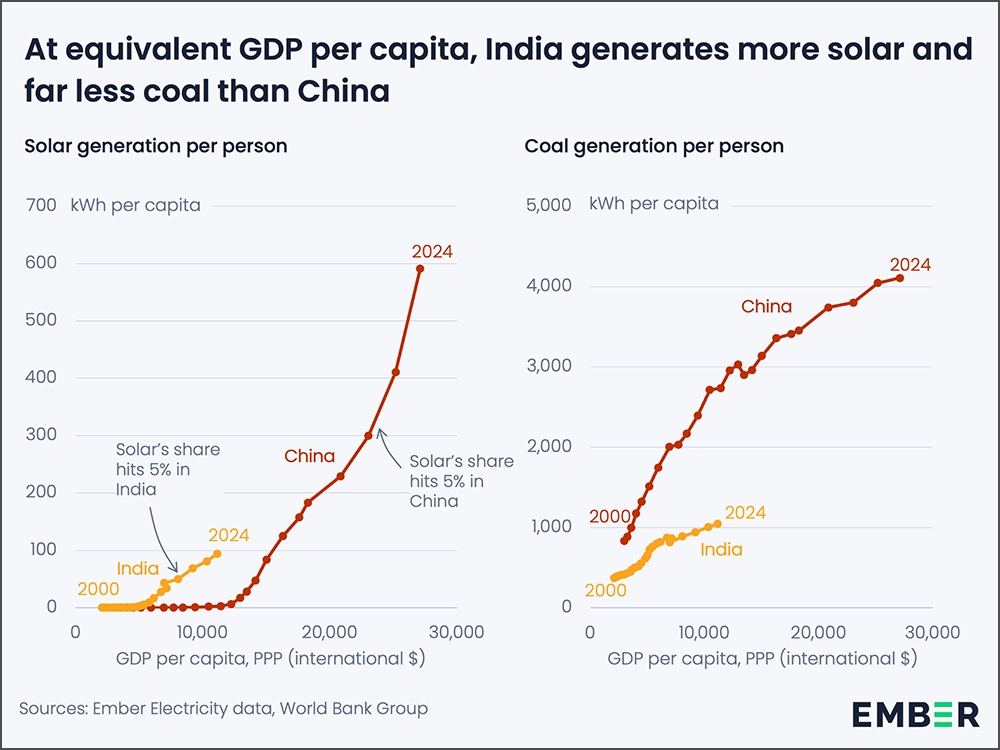 The Weekend Wonk: India Taking Short Cut to Electro Tech – This is Not Cool
